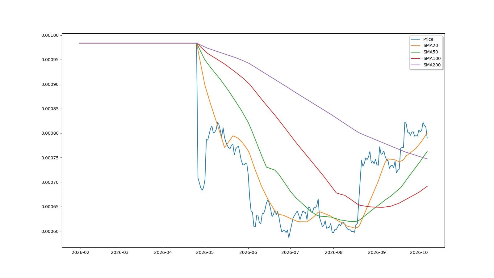 AudioCoin Simple Moving Averages