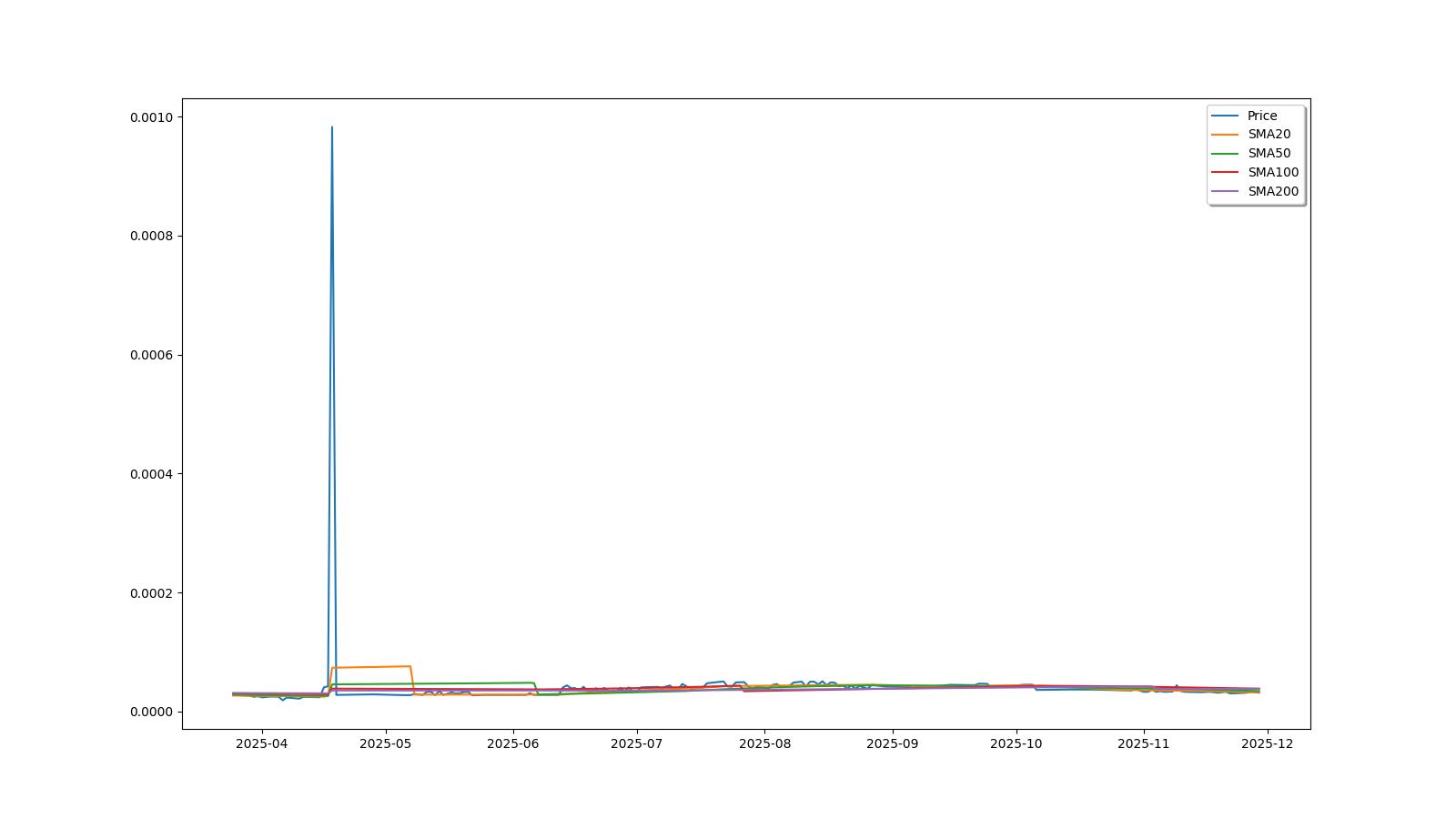 AudioCoin Simple Moving Averages