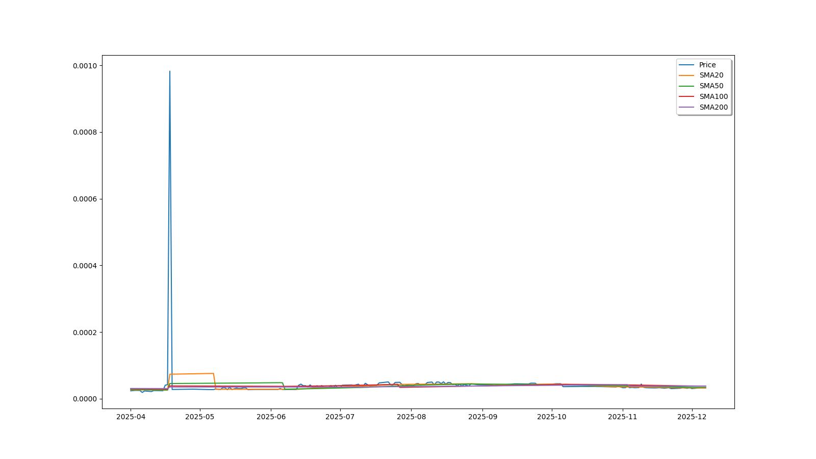 AudioCoin Simple Moving Averages