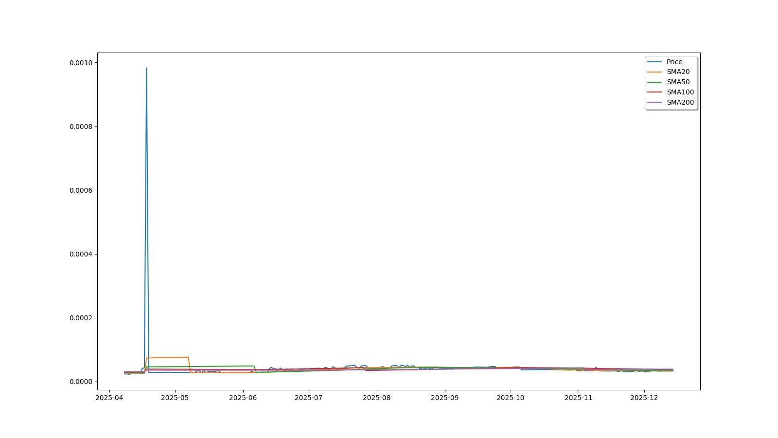 AudioCoin Simple Moving Averages