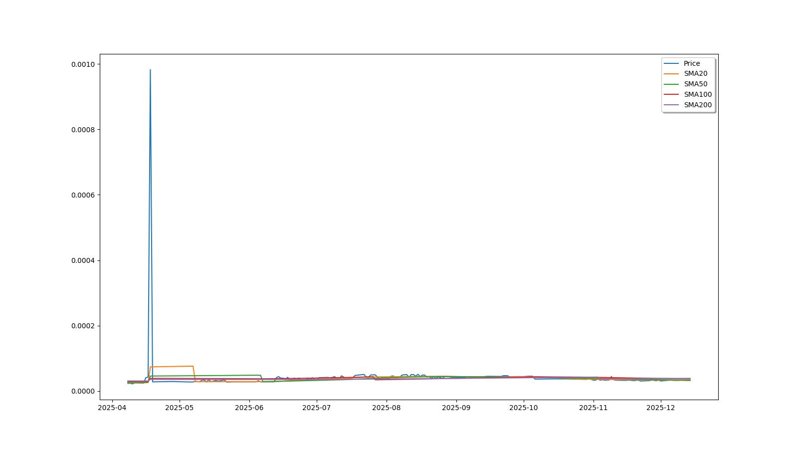 AudioCoin Simple Moving Averages