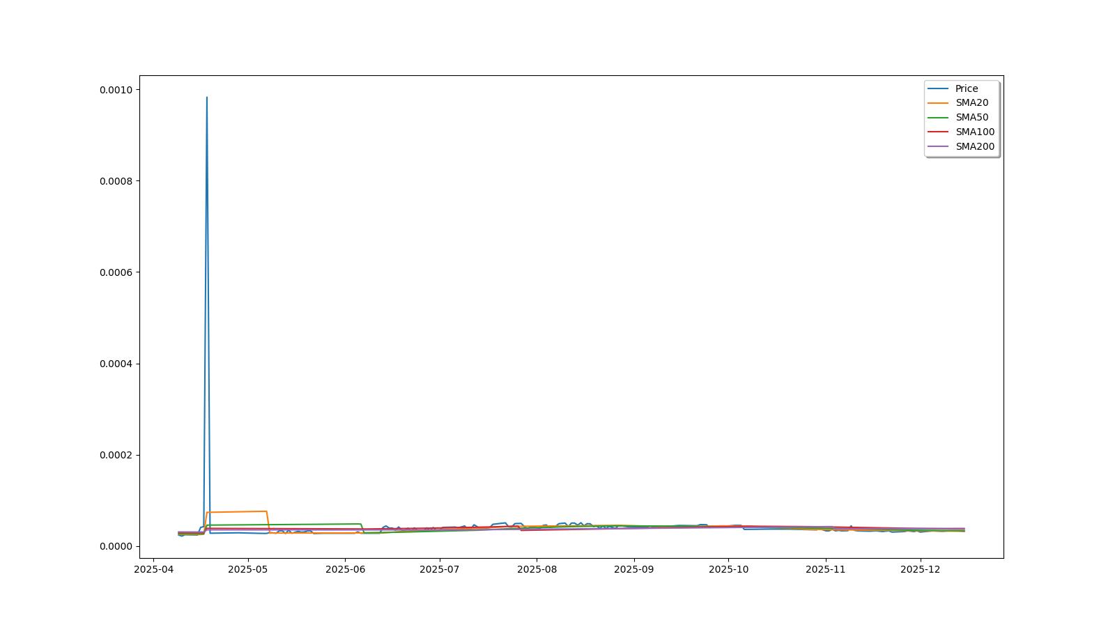 AudioCoin Simple Moving Averages