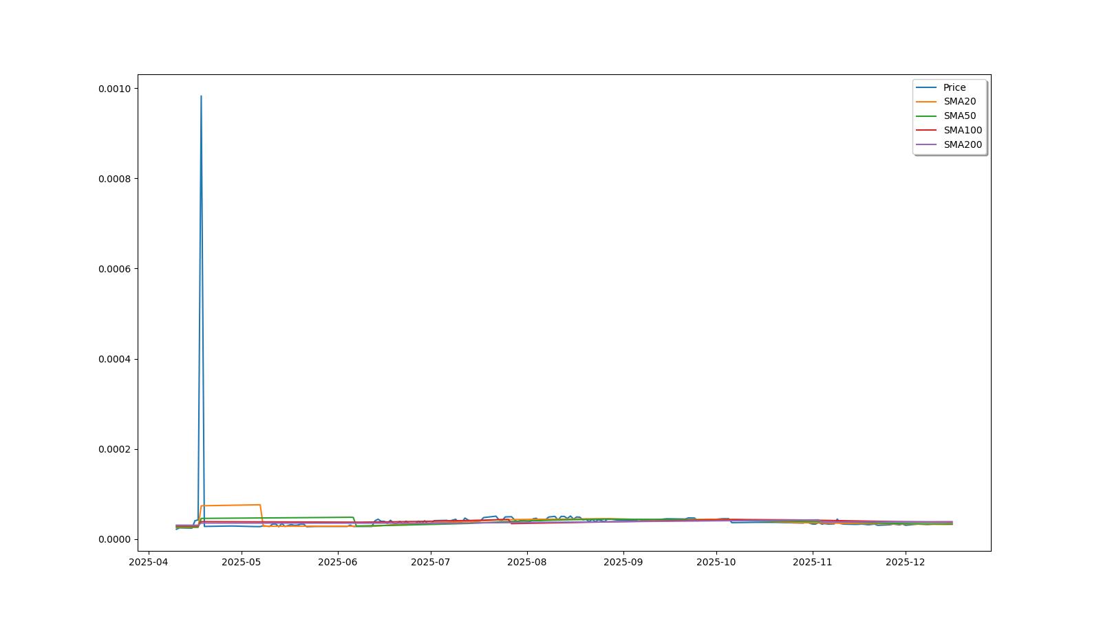 AudioCoin Simple Moving Averages