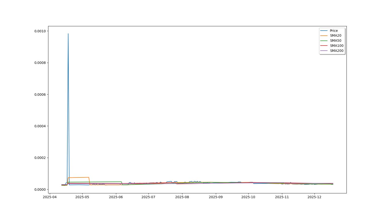 AudioCoin Simple Moving Averages