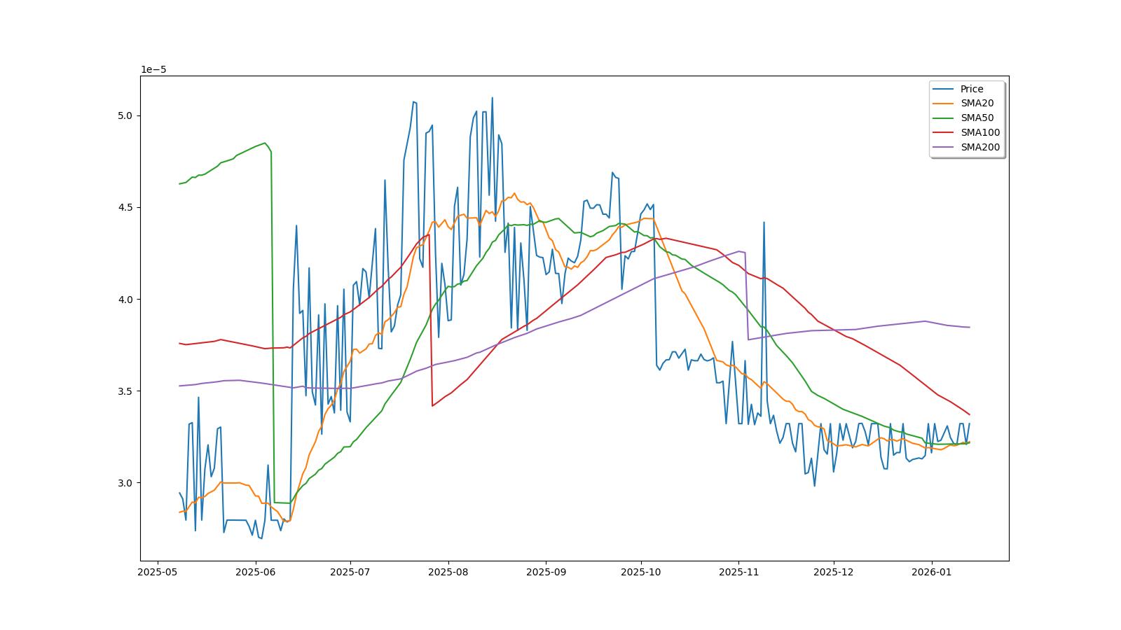 AudioCoin Simple Moving Averages