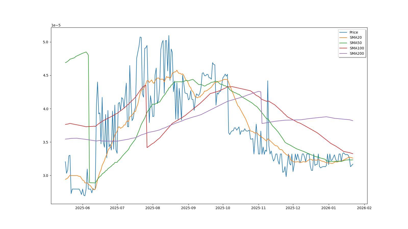 AudioCoin Simple Moving Averages