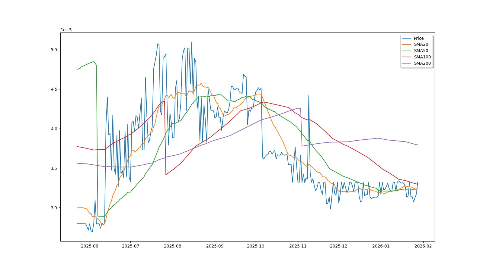 AudioCoin Simple Moving Averages