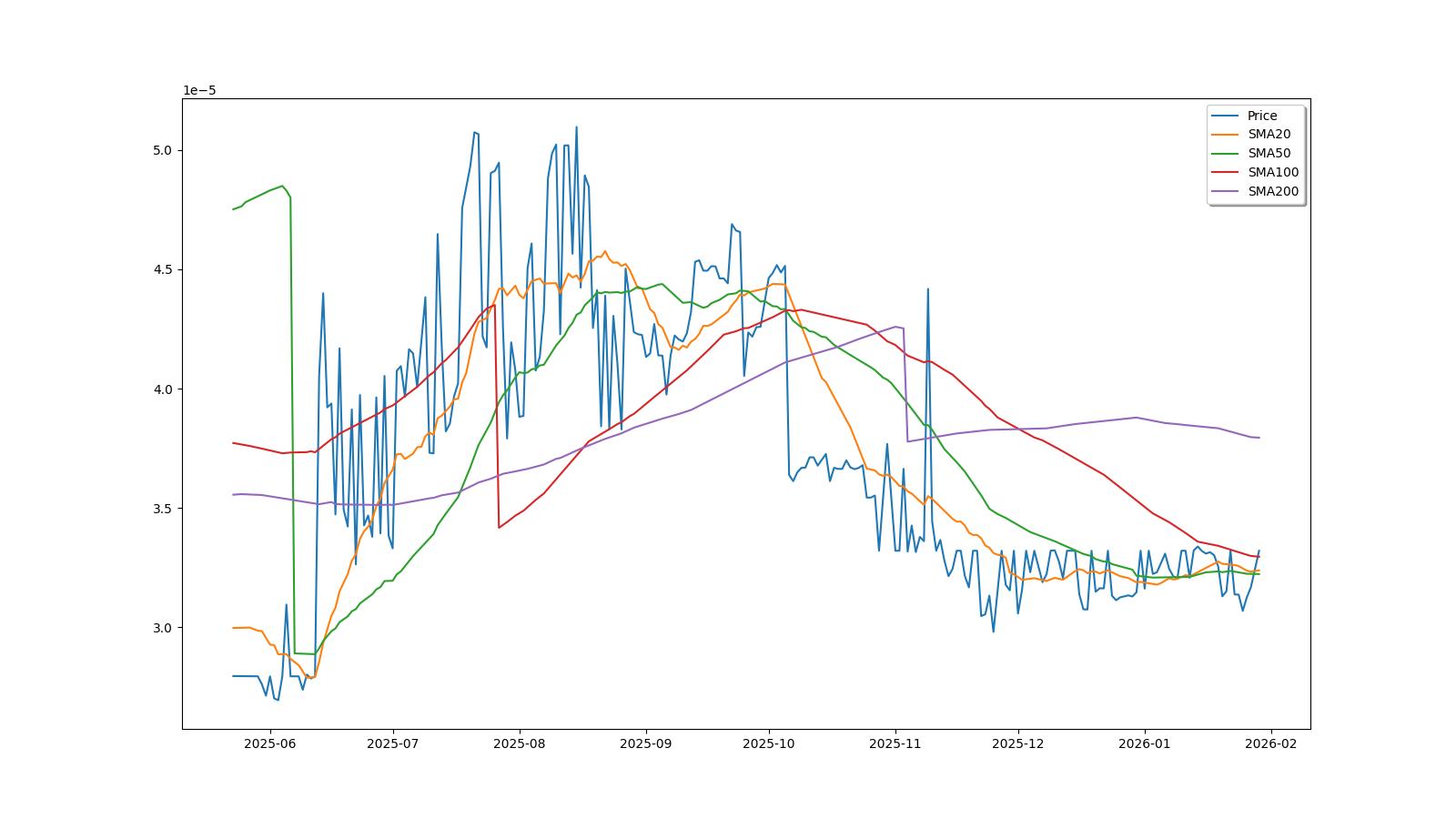 AudioCoin Simple Moving Averages