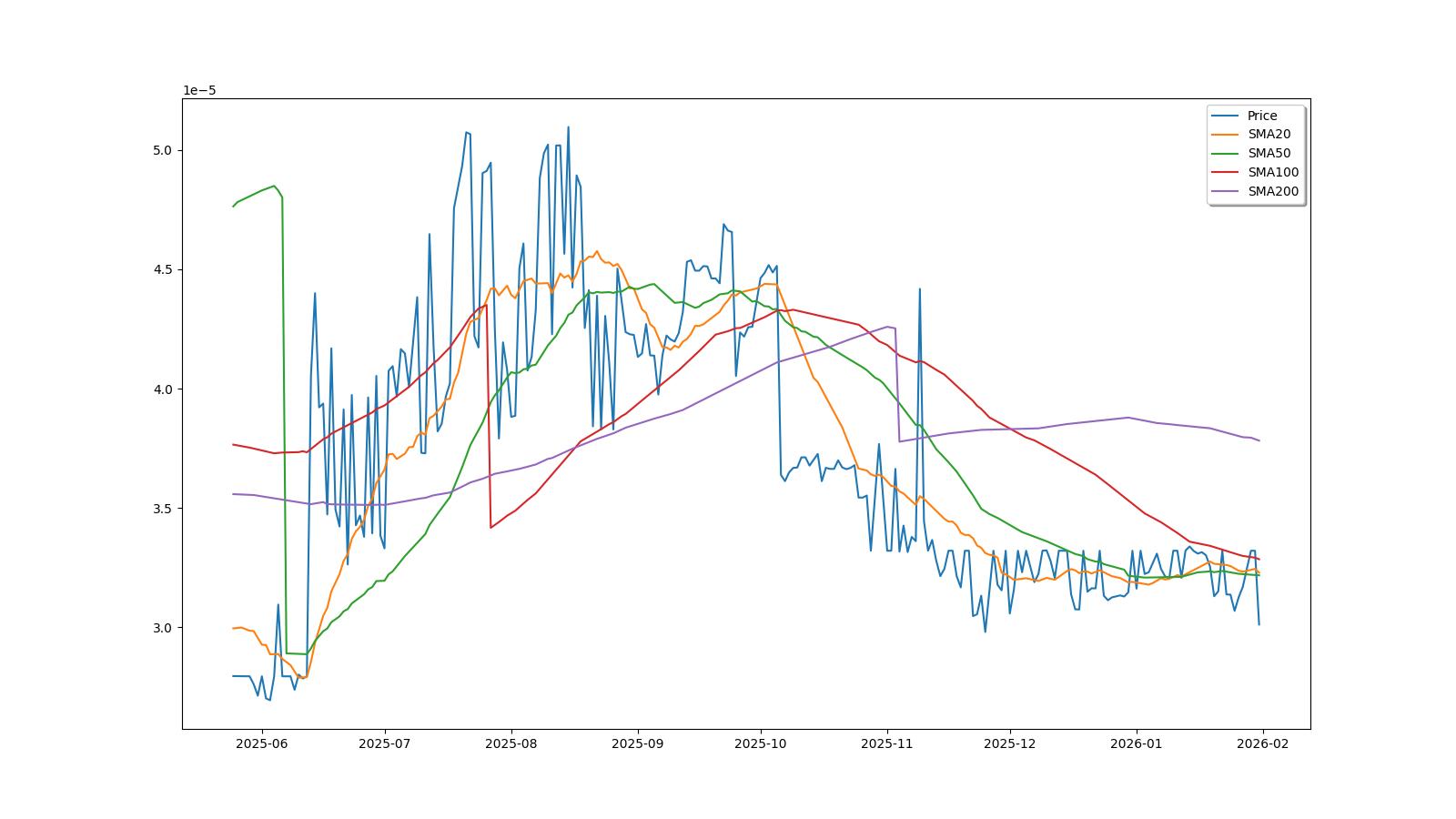 AudioCoin Simple Moving Averages