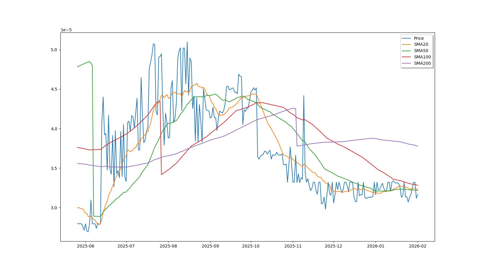 AudioCoin Simple Moving Averages