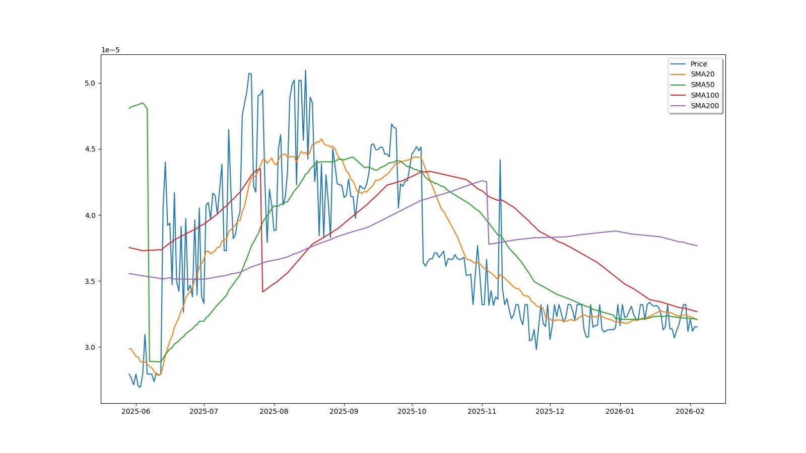 AudioCoin Simple Moving Averages