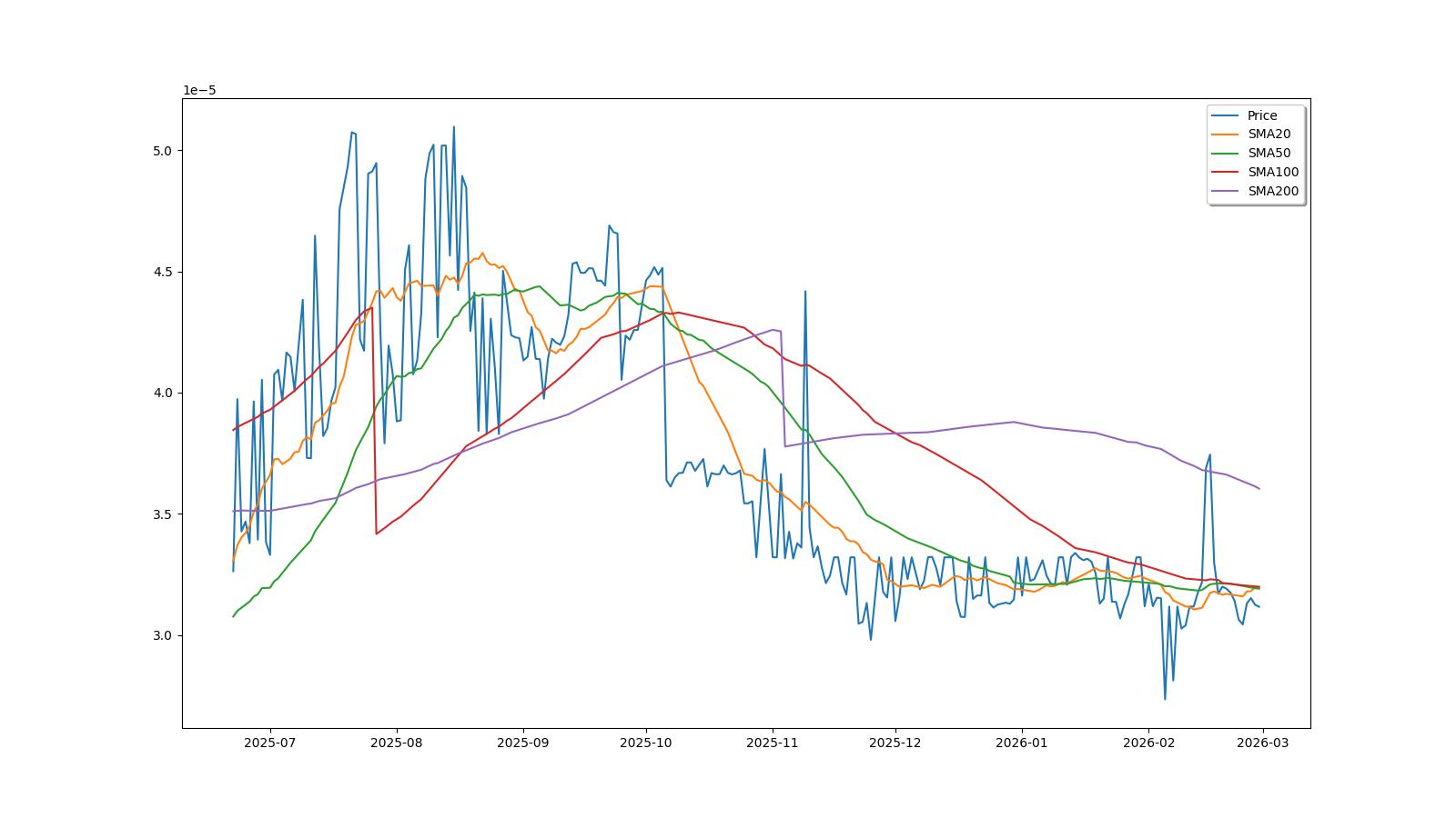 AudioCoin Simple Moving Averages