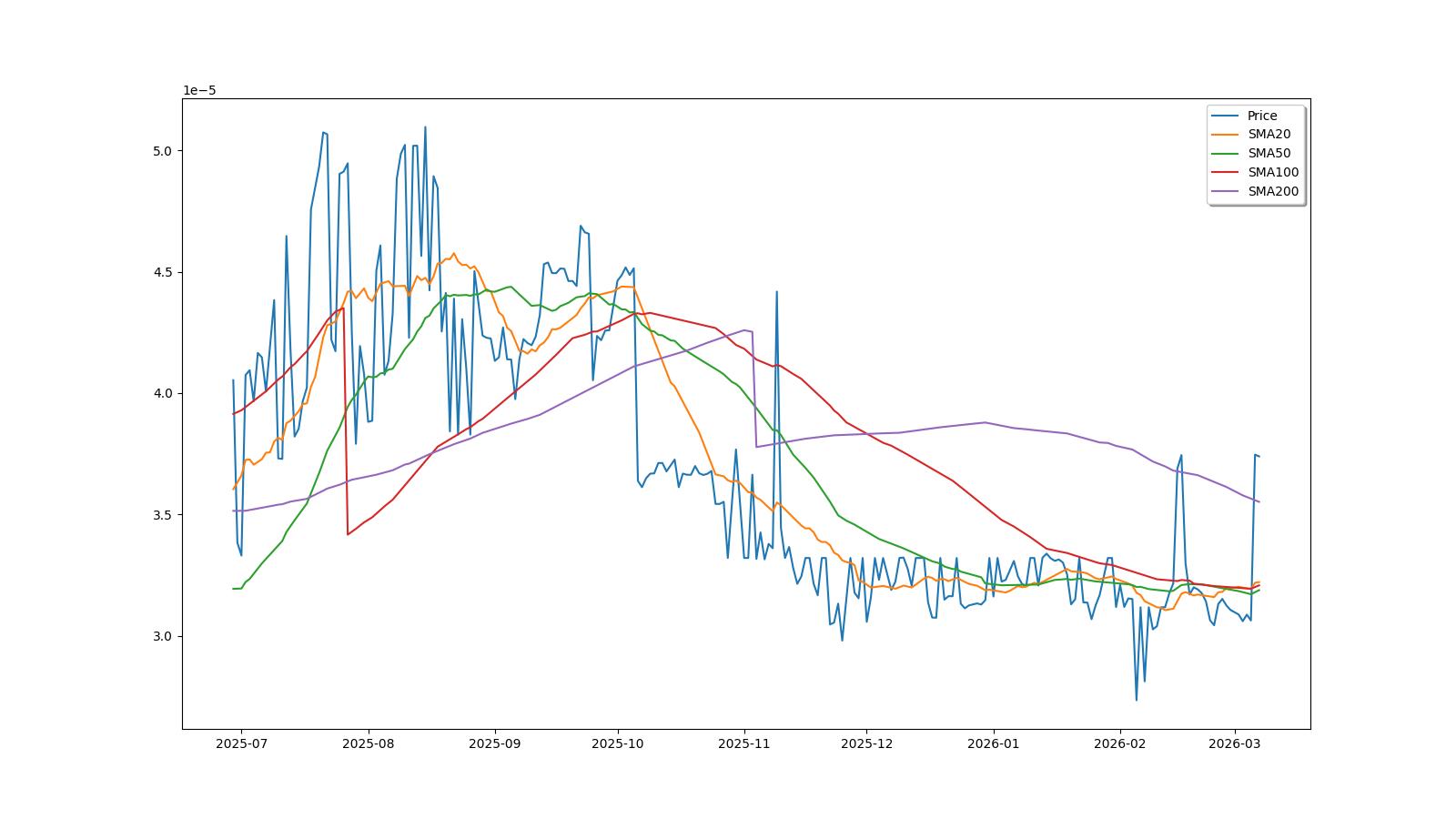 AudioCoin Simple Moving Averages