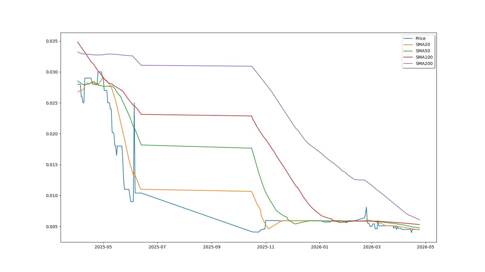 Auditchain Simple Moving Averages