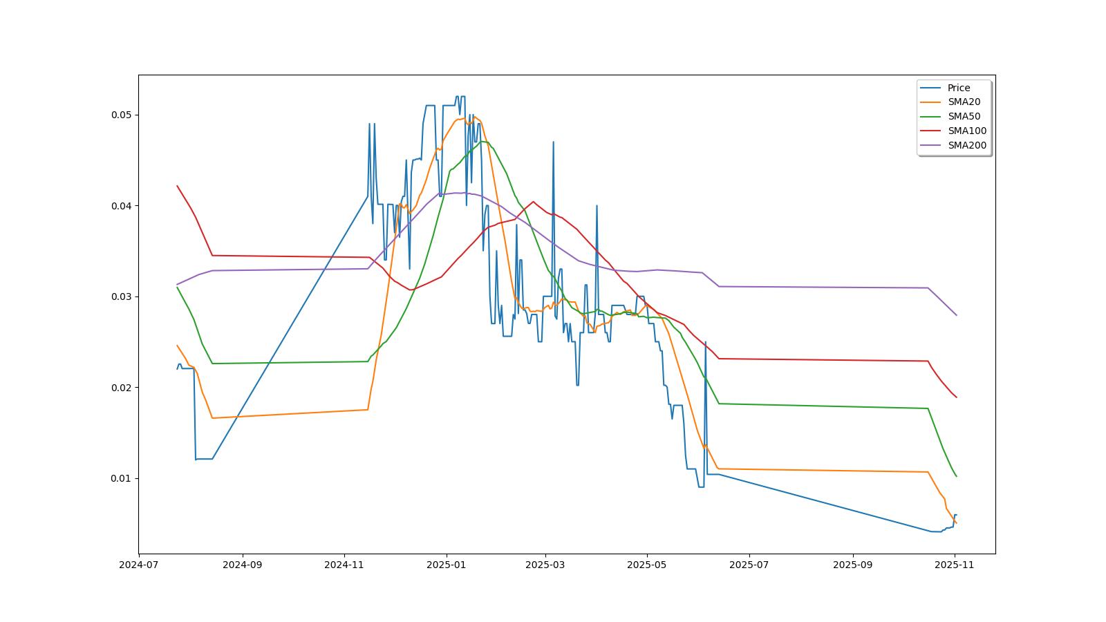 Auditchain Simple Moving Averages