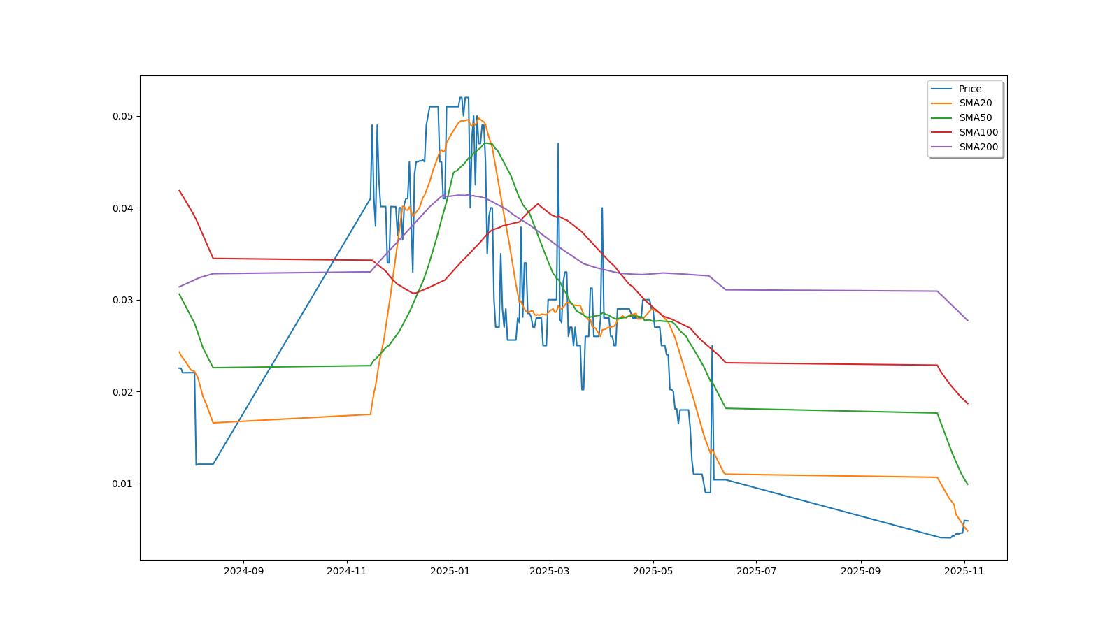 Auditchain Simple Moving Averages