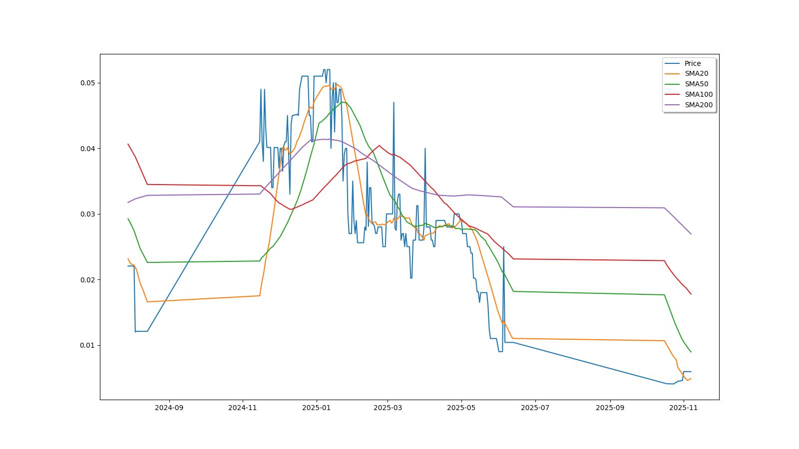 Auditchain Simple Moving Averages