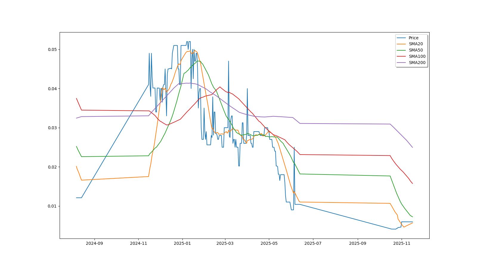 Auditchain Simple Moving Averages