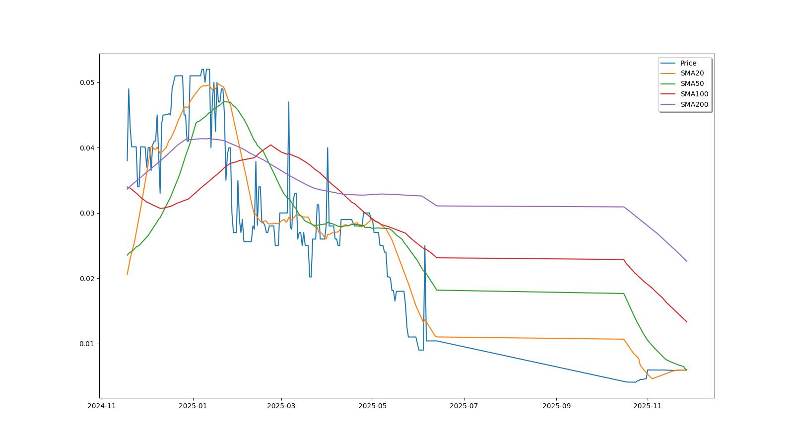 Auditchain Simple Moving Averages