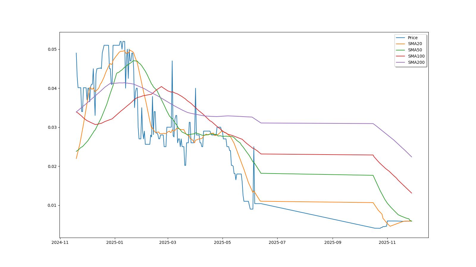 Auditchain Simple Moving Averages
