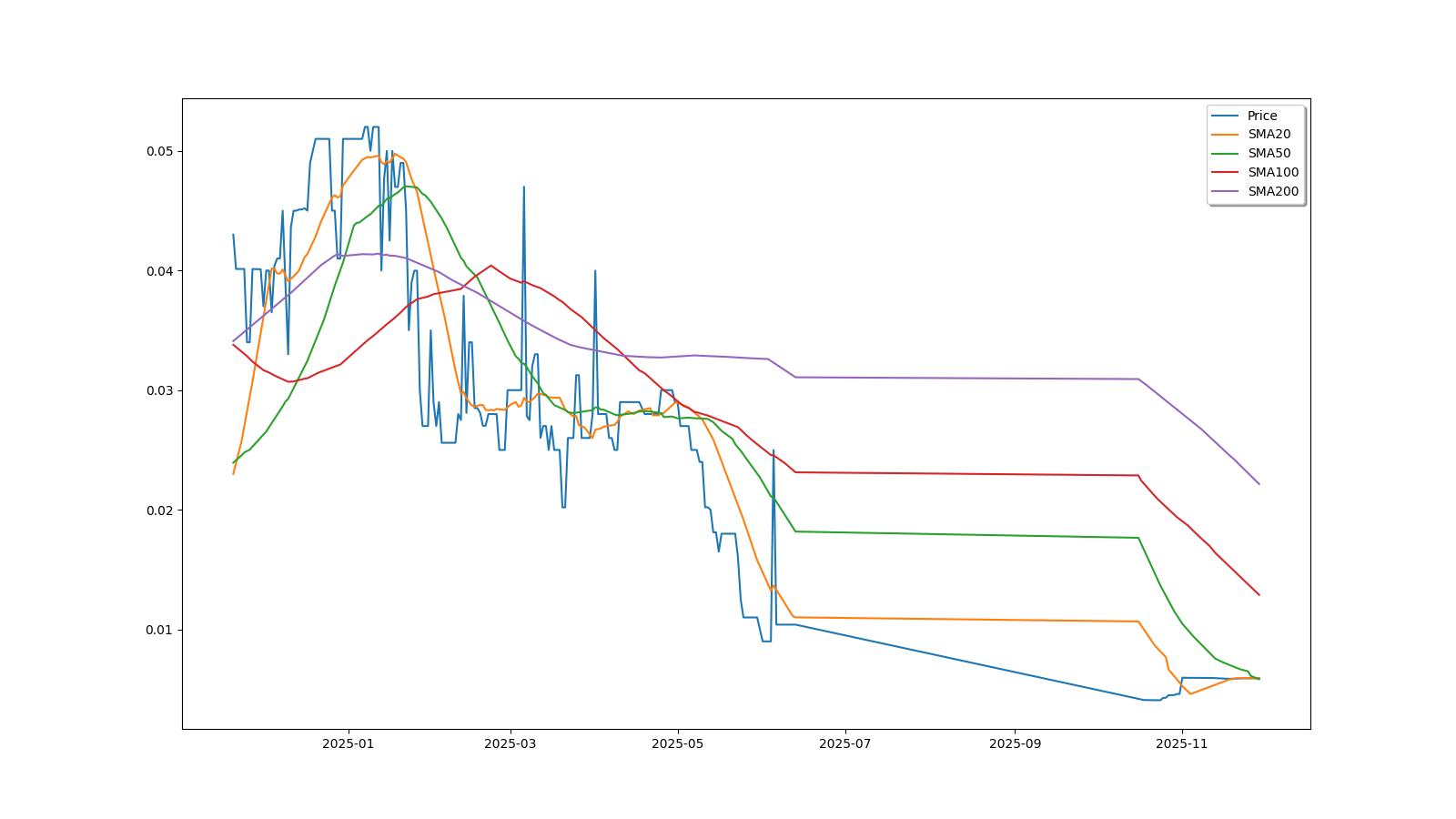 Auditchain Simple Moving Averages