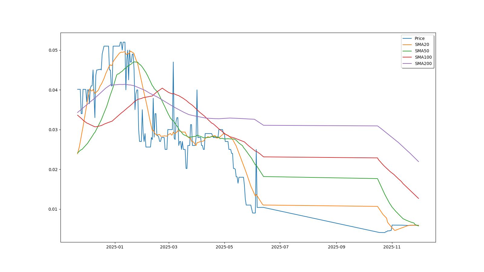 Auditchain Simple Moving Averages