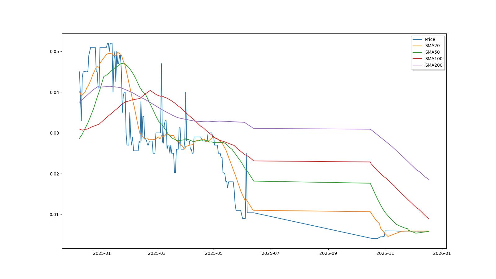 Auditchain Simple Moving Averages