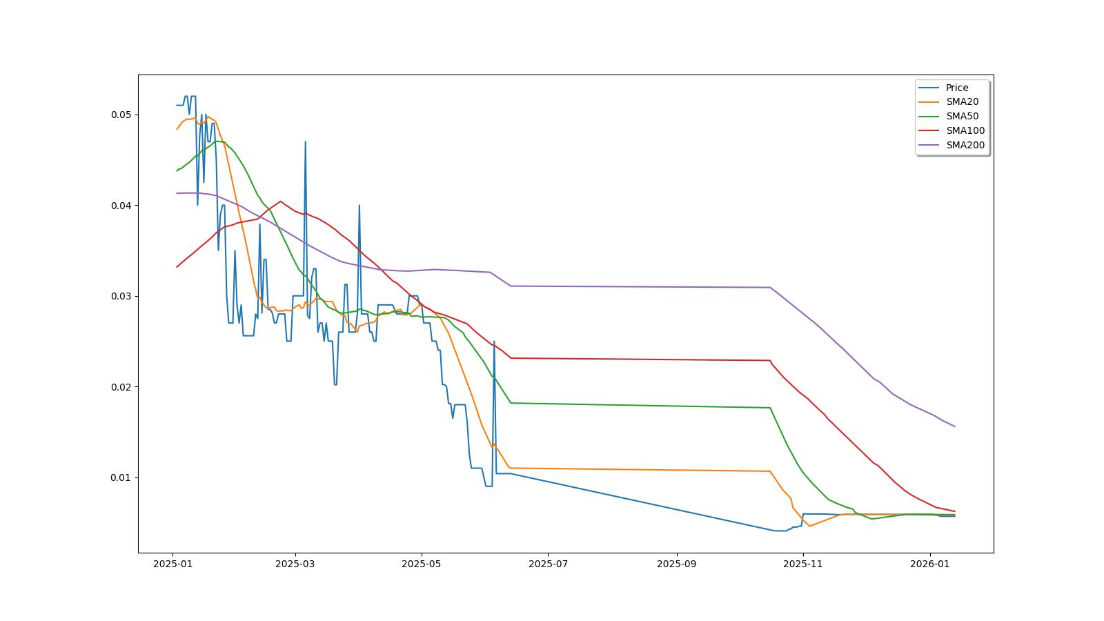 Auditchain Simple Moving Averages