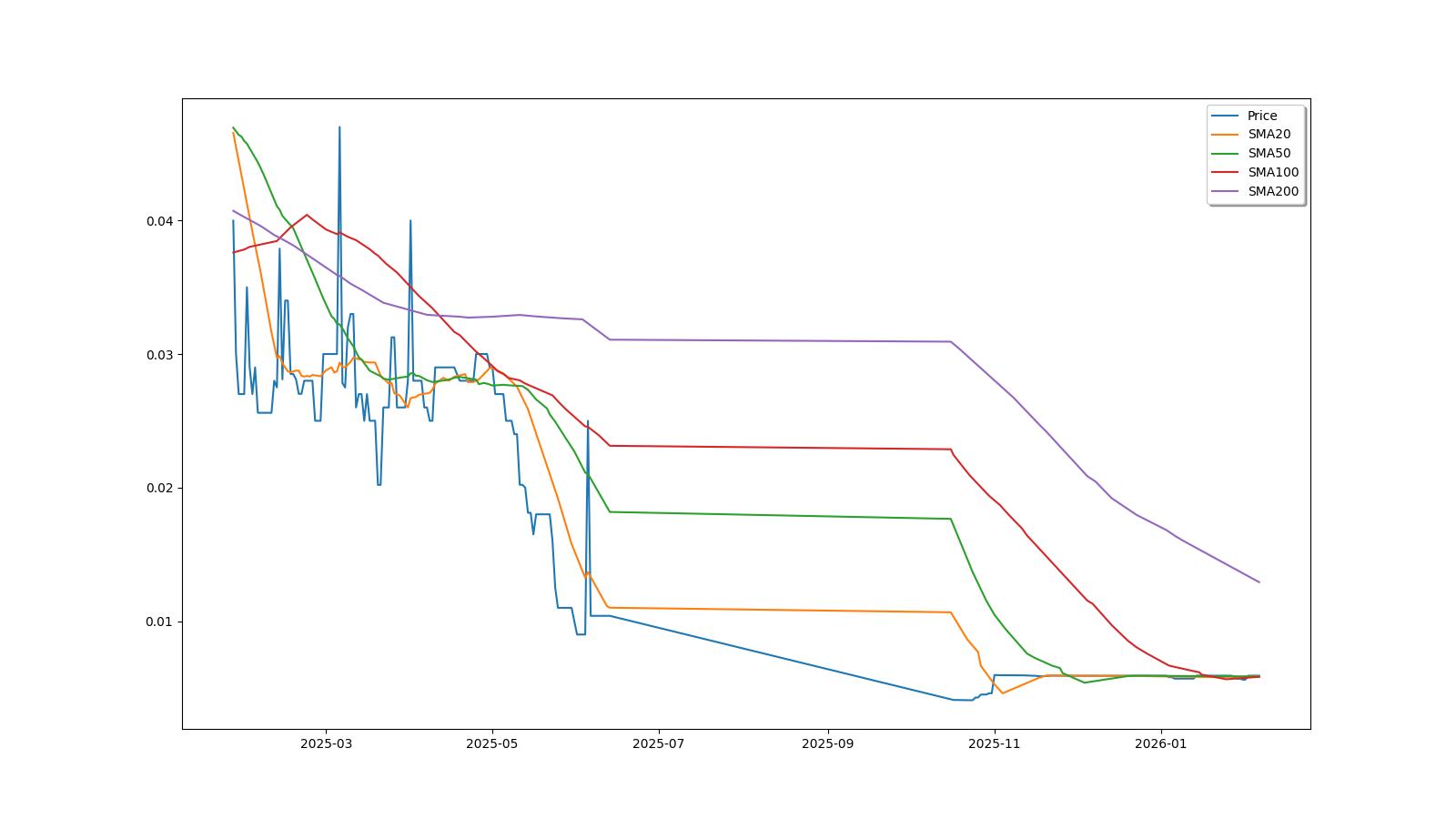 Auditchain Simple Moving Averages