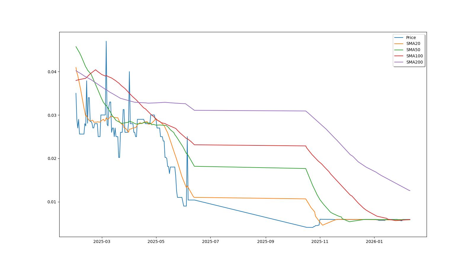 Auditchain Simple Moving Averages