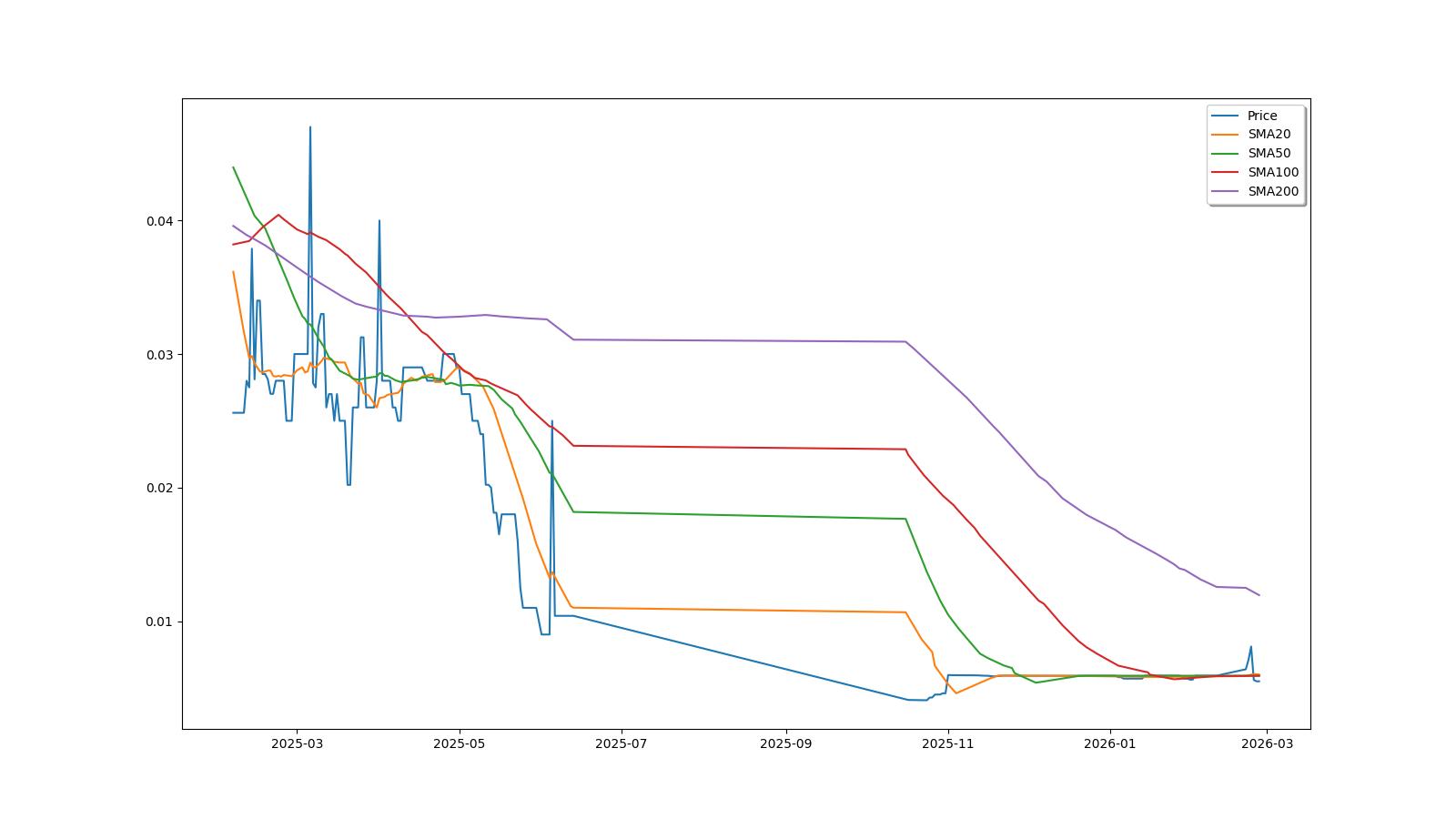 Auditchain Simple Moving Averages