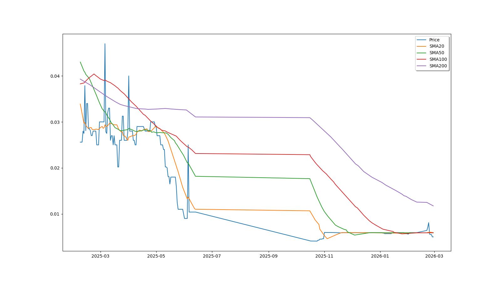 Auditchain Simple Moving Averages