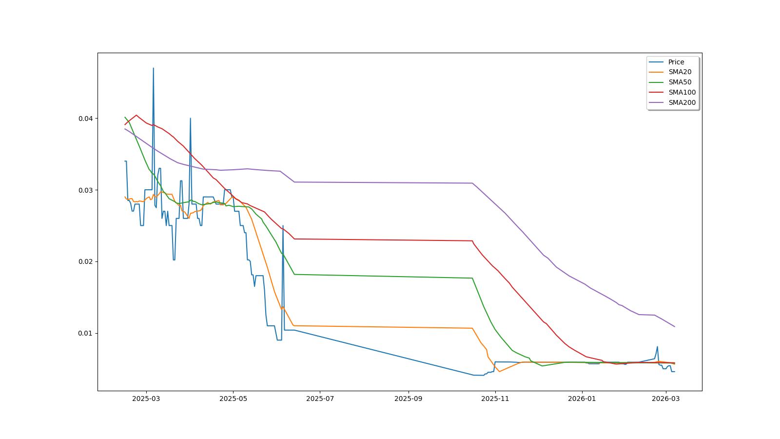 Auditchain Simple Moving Averages
