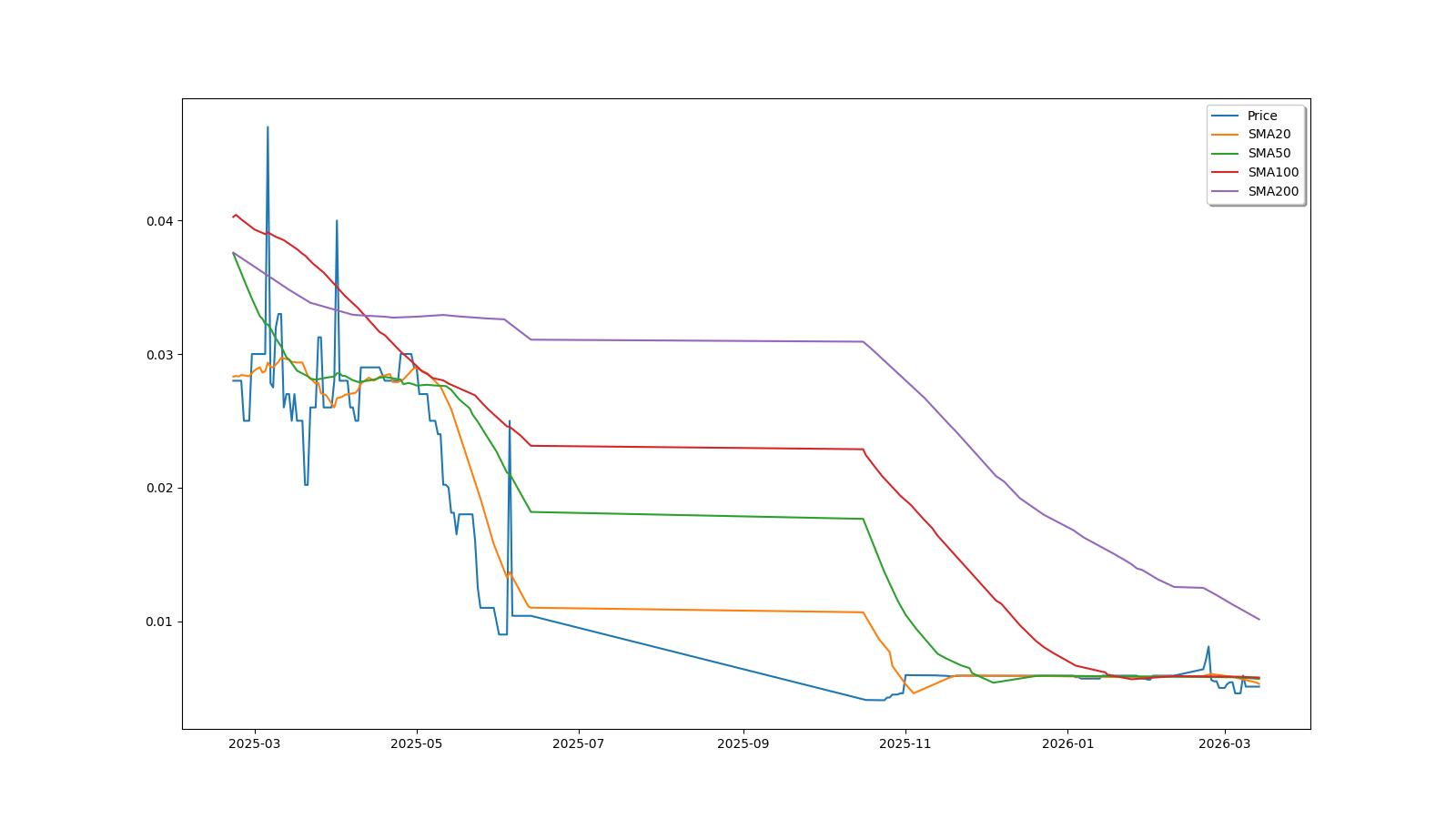 Auditchain Simple Moving Averages
