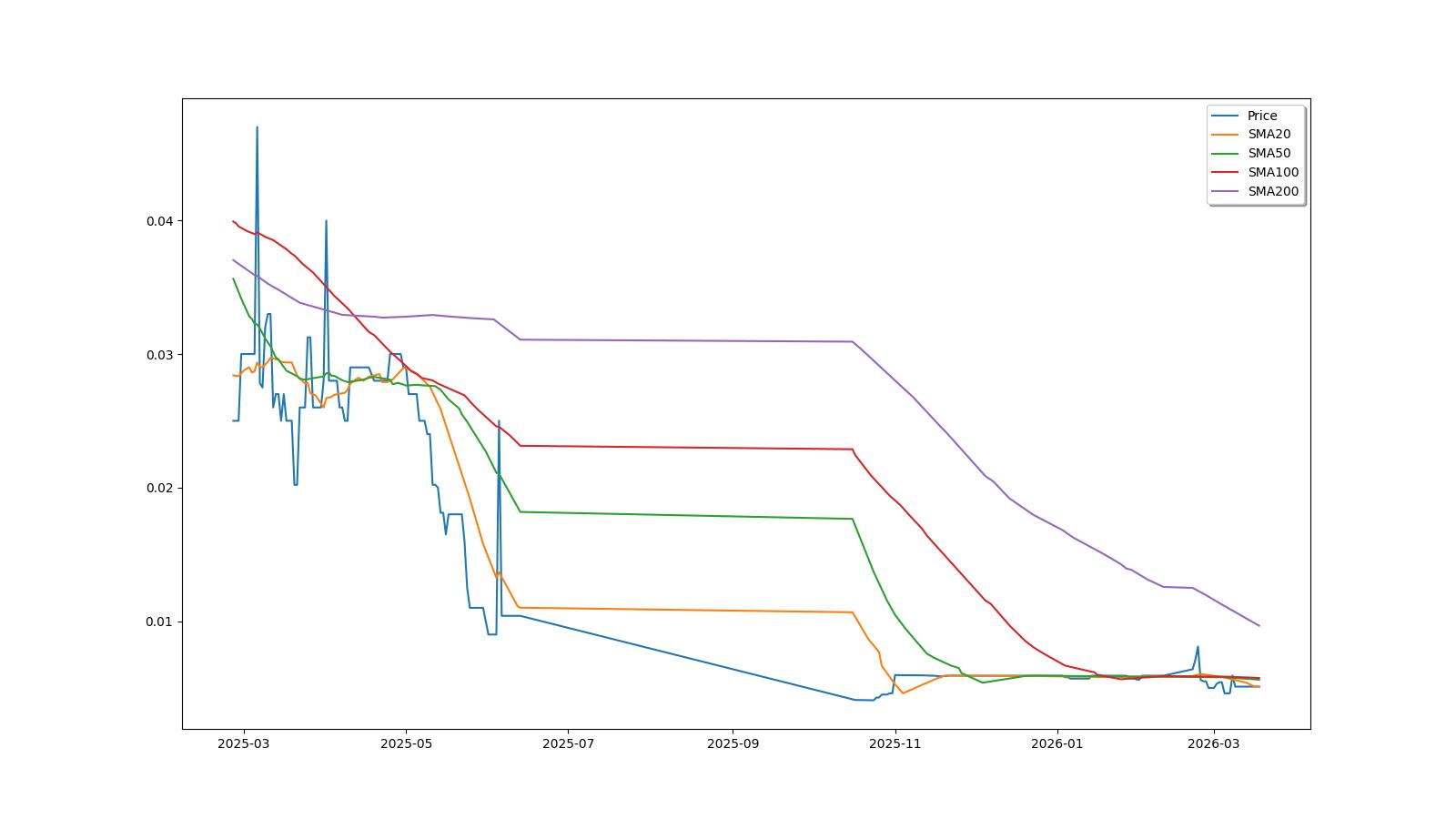 Auditchain Simple Moving Averages