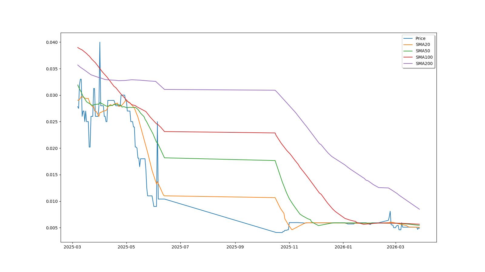 Auditchain Simple Moving Averages