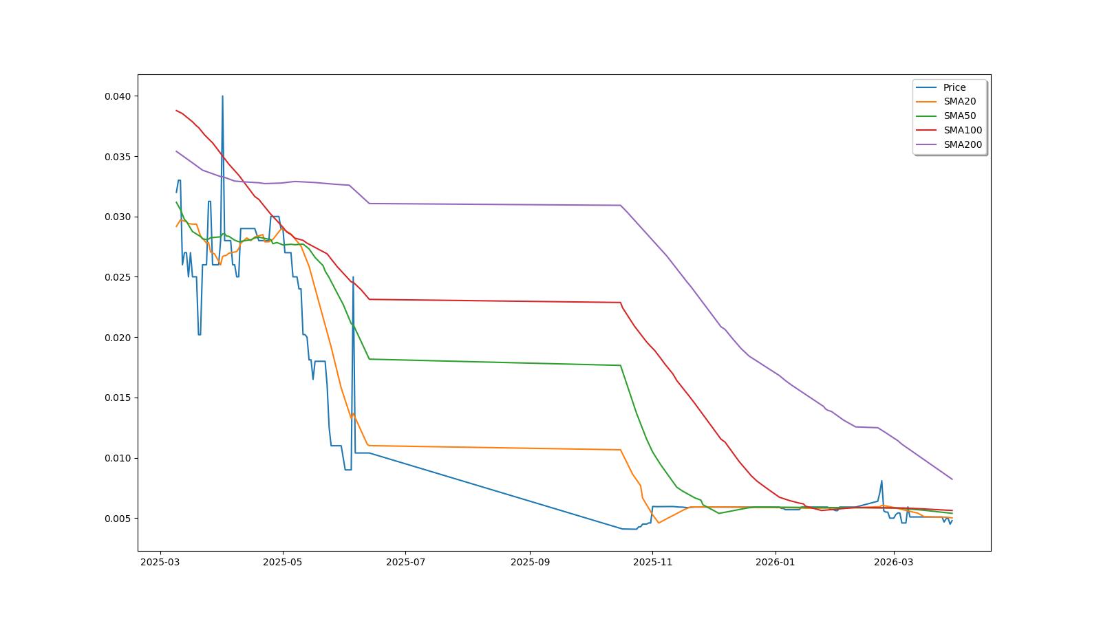 Auditchain Simple Moving Averages