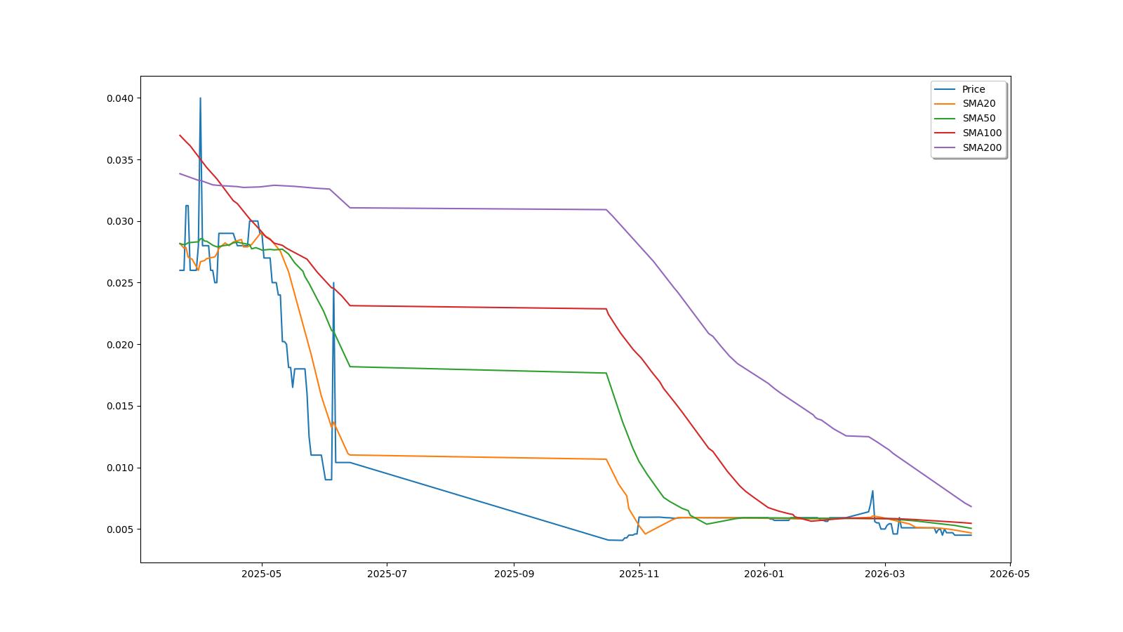 Auditchain Simple Moving Averages