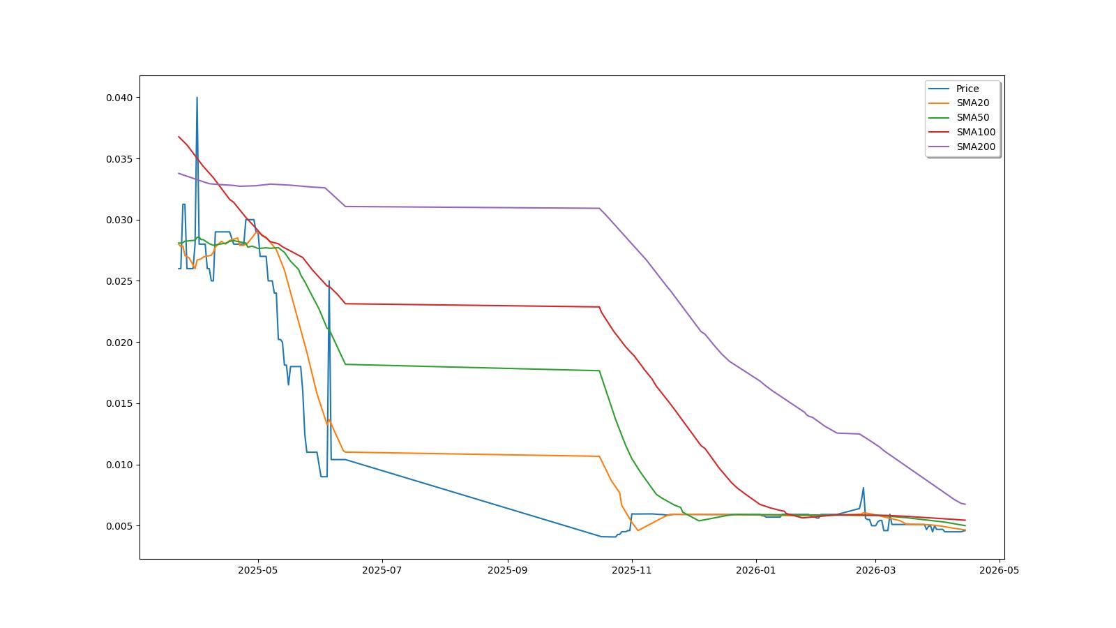 Auditchain Simple Moving Averages