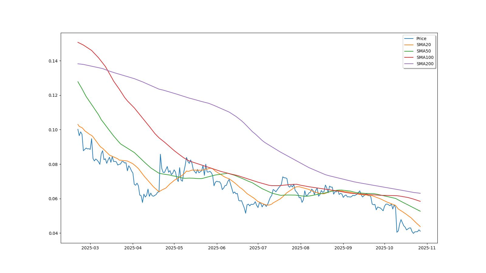 Audius Simple Moving Averages