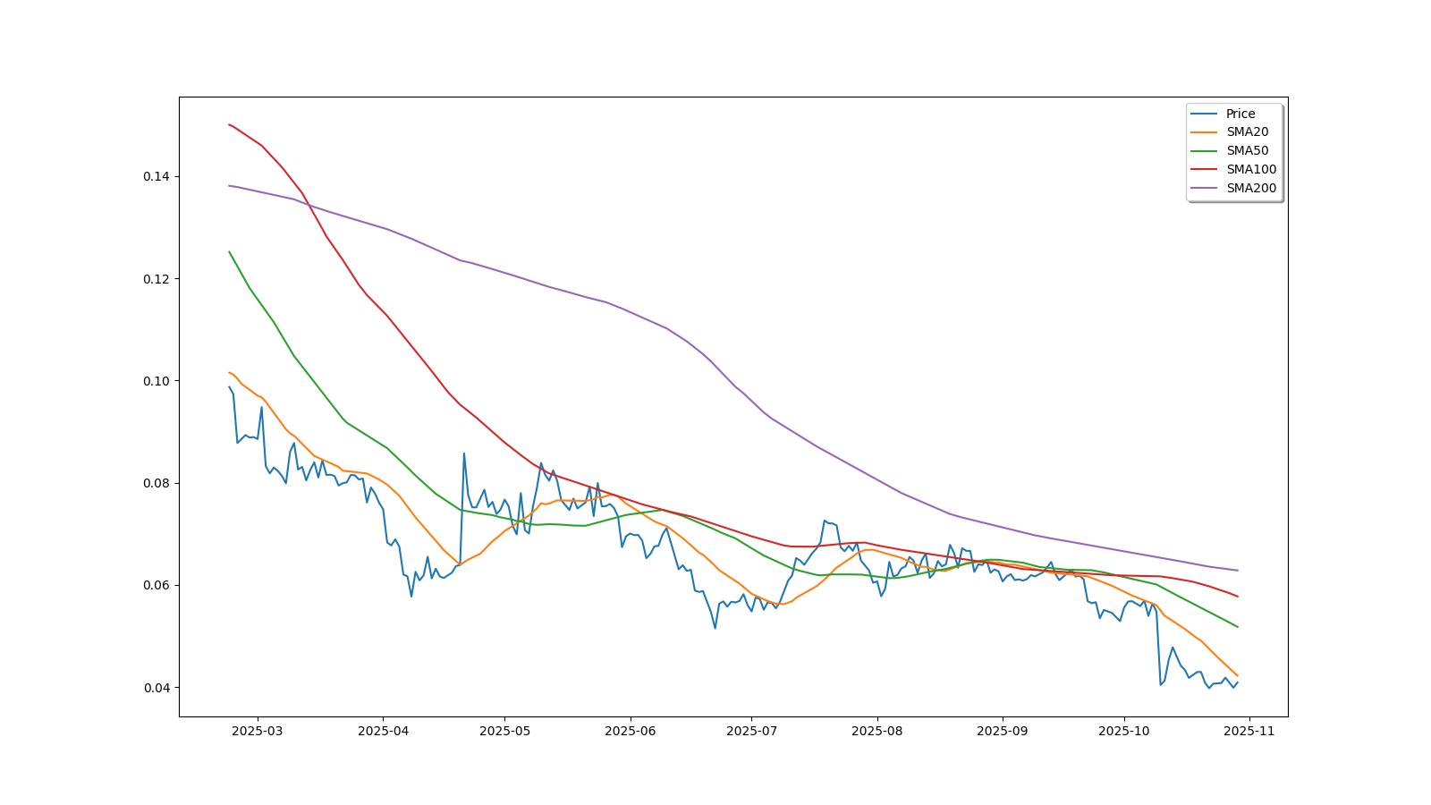 Audius Simple Moving Averages