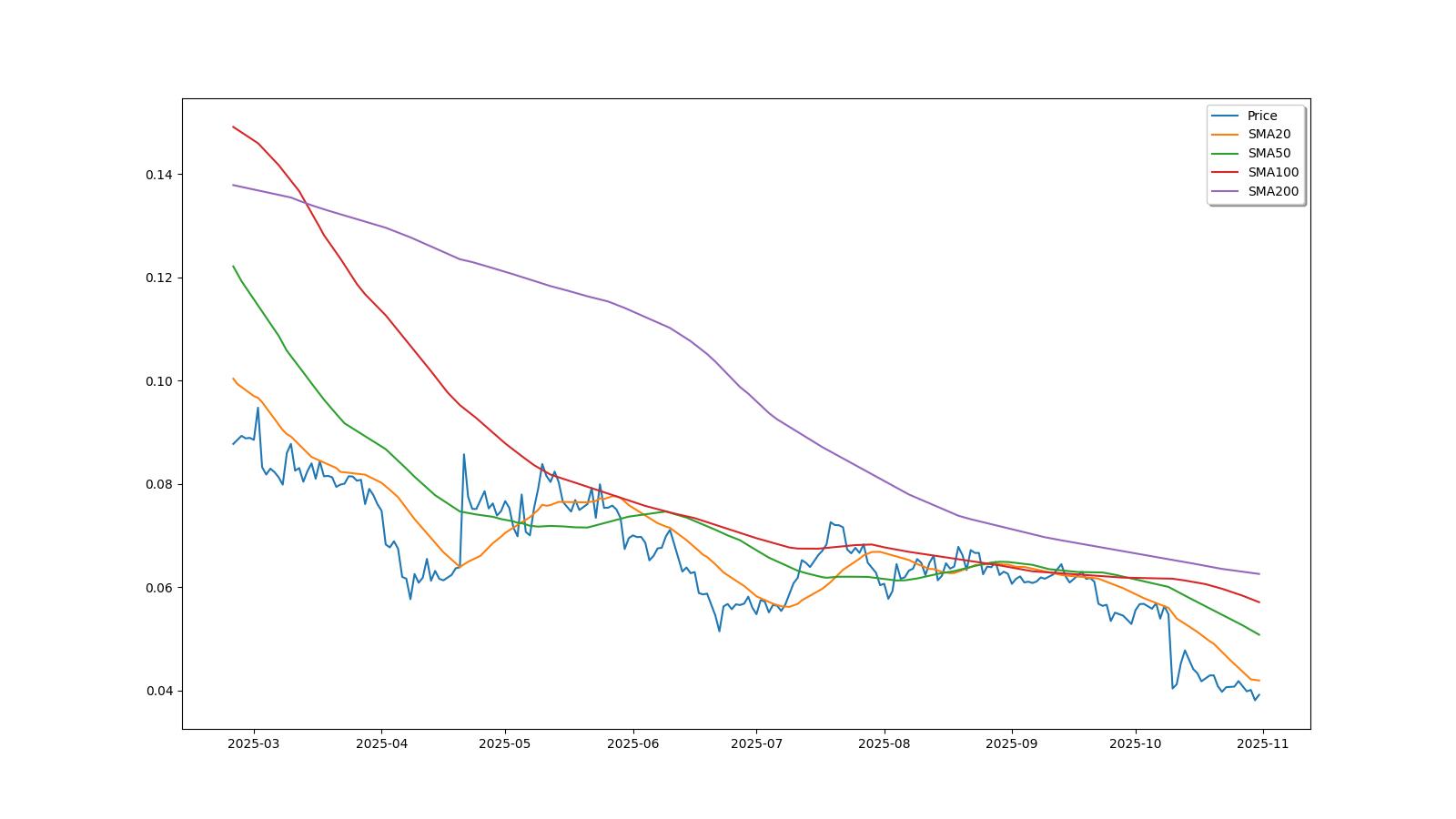 Audius Simple Moving Averages