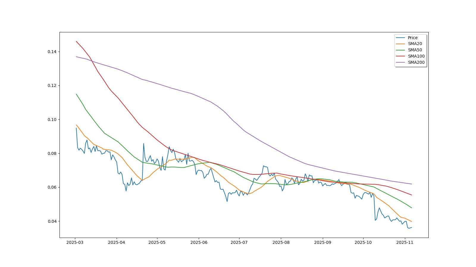 Audius Simple Moving Averages