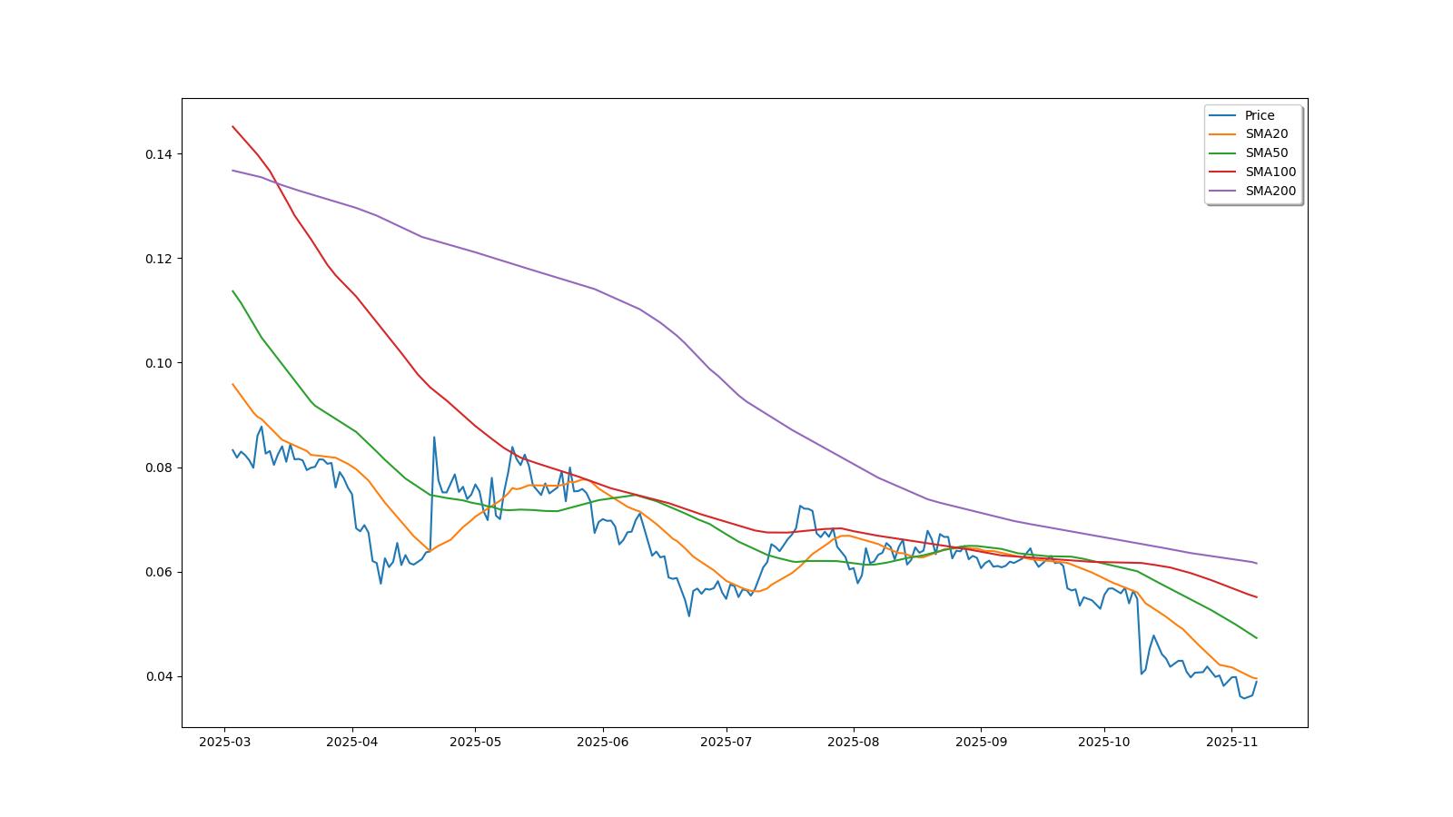 Audius Simple Moving Averages