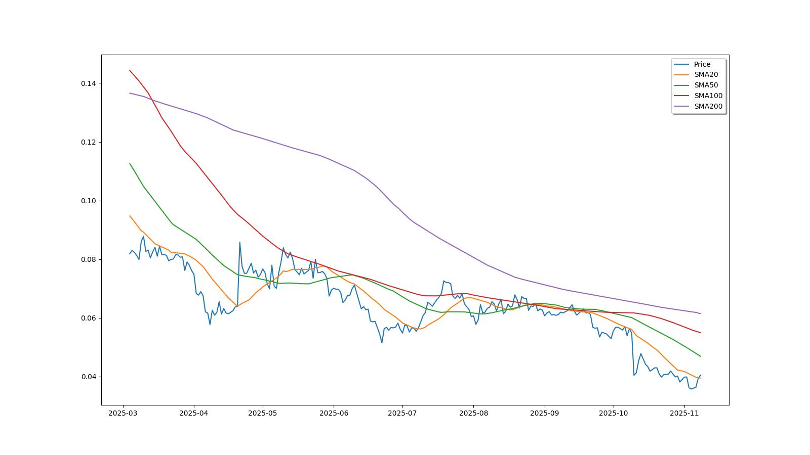 Audius Simple Moving Averages