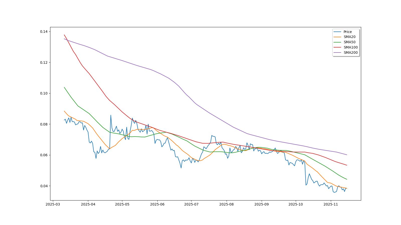 Audius Simple Moving Averages
