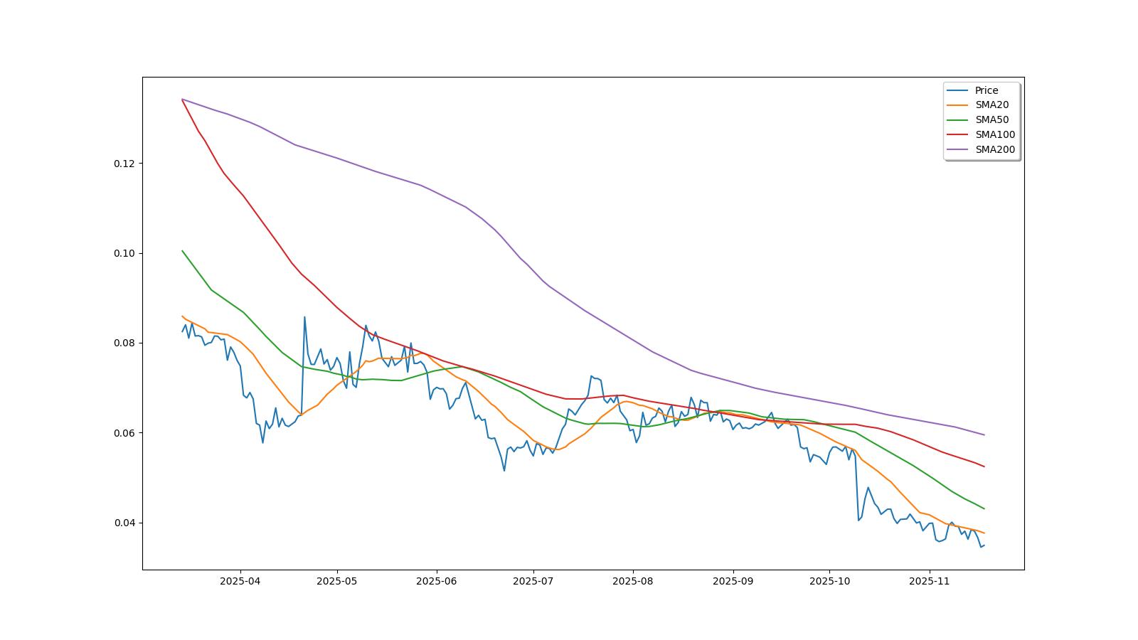 Audius Simple Moving Averages