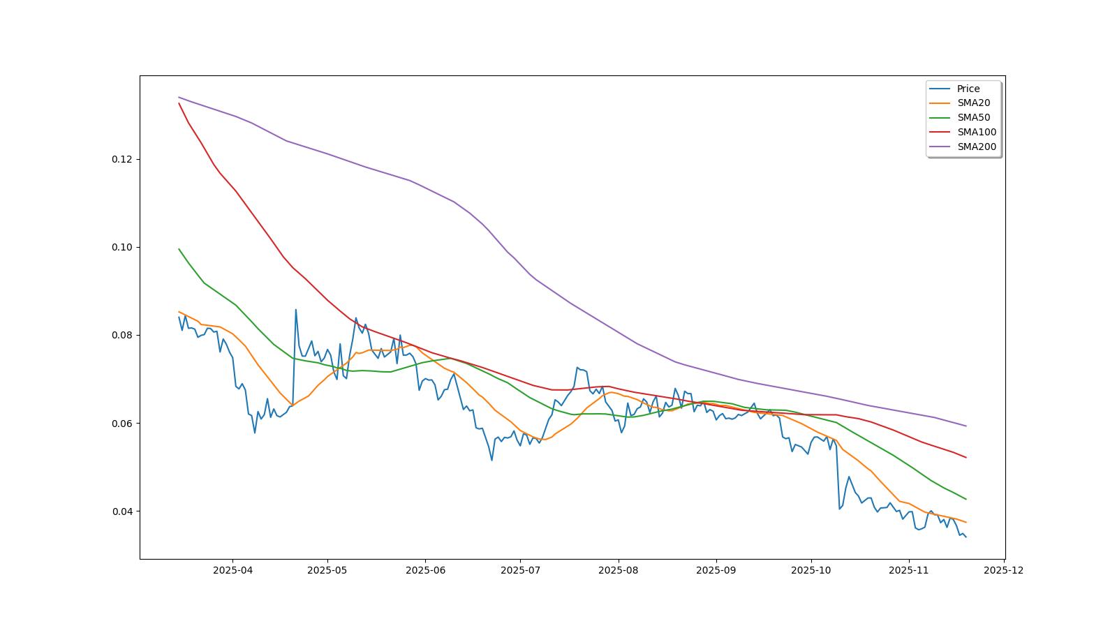 오디우스 Simple Moving Averages