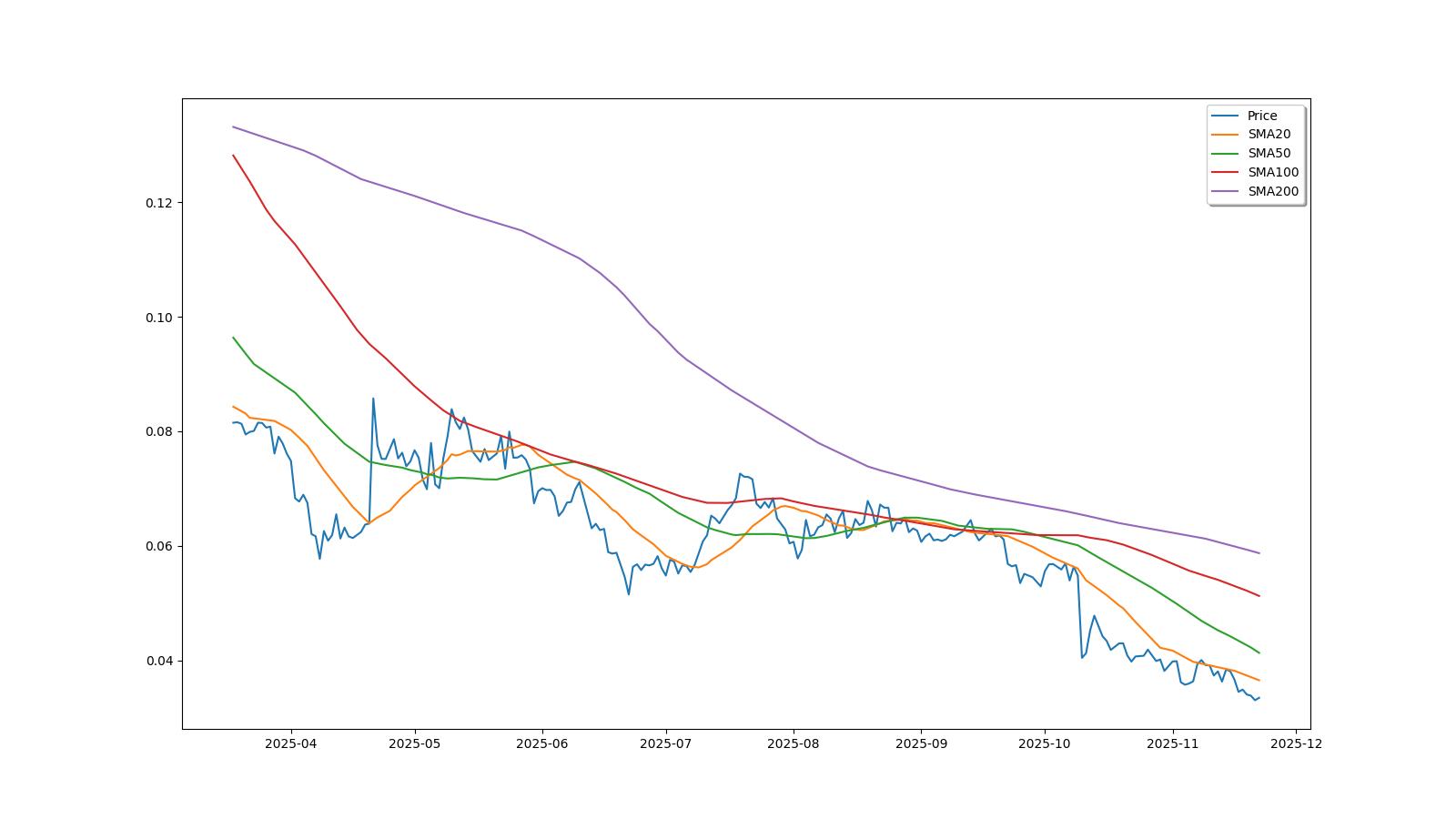 오디우스 Simple Moving Averages