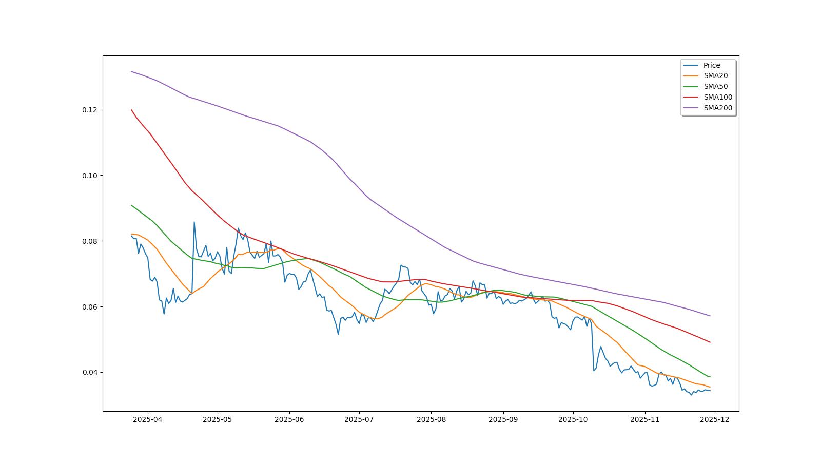 Audius Simple Moving Averages